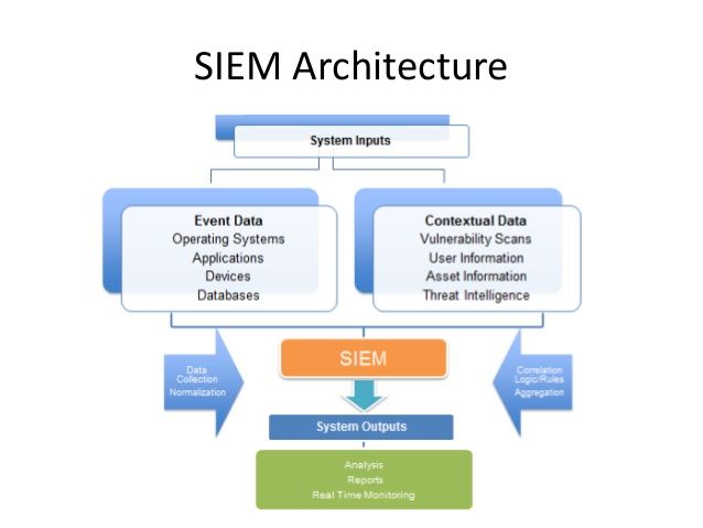 Security Information And Event Management SIEM Architecture Logsign Security Information And Event Management SIEM Architecture Logsign