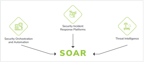 Automation in Security - An Introduction to SOAR